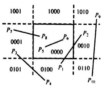 Cohen-Sutherland算法(编码裁剪算法)_第1关:cohen-sutherland编码裁剪算法-CSDN博客