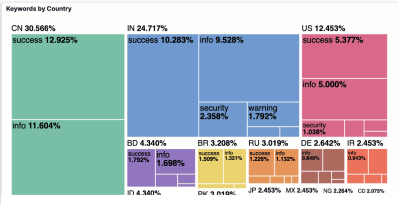 Kibana：treemap 可视化介绍_treemap视图-CSDN博客