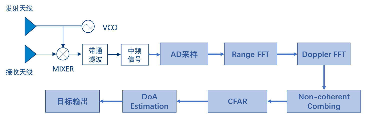 汽车FMCW毫米波雷达信号处理流程_fmcw雷达数据处理-CSDN博客