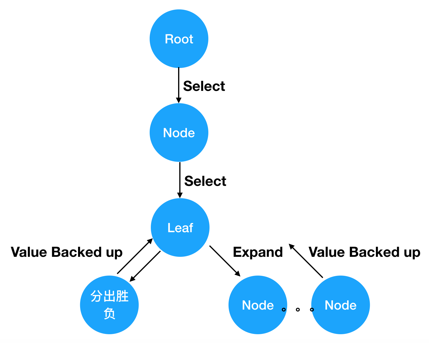 AI人工智能（调包侠）速成之路十（AlphaZero代码实战2：蒙特卡洛树搜索）_monte carlo tree search alpha ...
