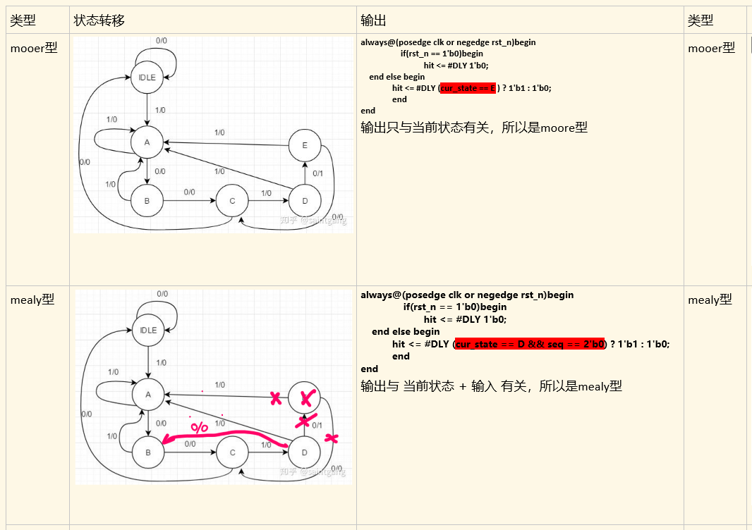 【Verilog语法007】序列检测10010 Verilog实现--moore和mealy两种三段式状态机实现对比_moore语法-CSDN博客