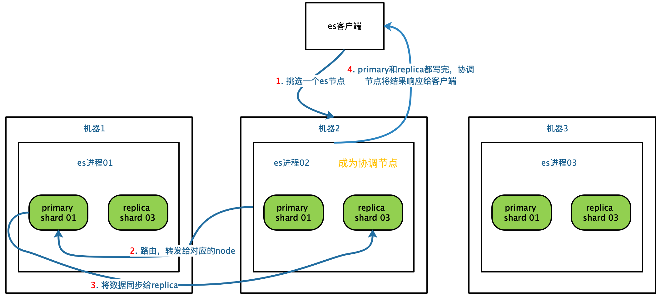 Es入门与核心原理（七）elasticsearch路由、写入与查询原理es 路由算法 Csdn博客 