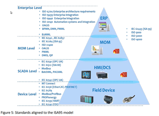 智能制造-主要的国际标准_iec62264-CSDN博客