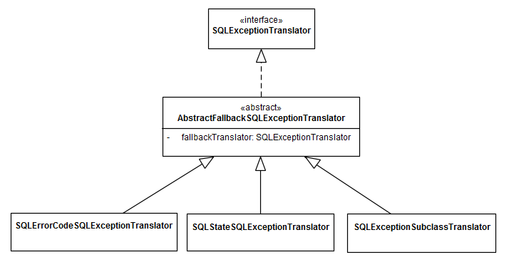SQLExceptionTranslator中的Translator模式_sqlstatesqlexceptiontranslator ...