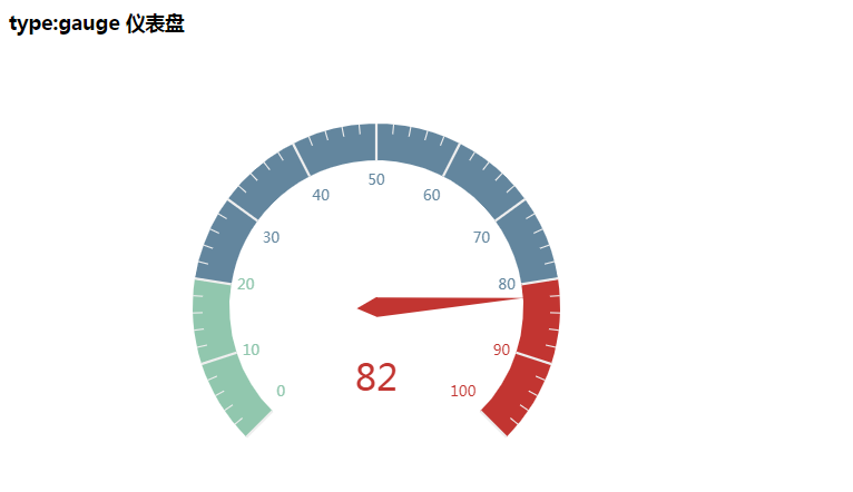 Echarts 仪表盘 常用配置（数值范围/多个指针/指针差异）_echart 仪表盘 目标 上限-CSDN博客