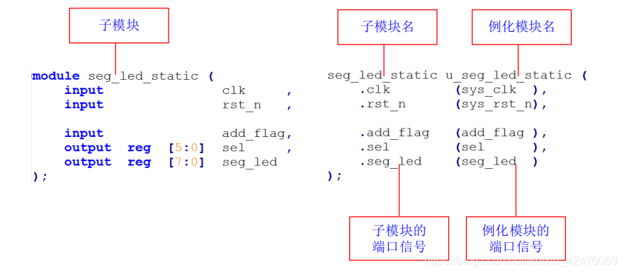 最强verilog例化说明veilog代码编译过程中例化 Csdn博客