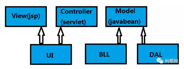 SSM，三层结构，MVC三者的说明及关系(很全面)_ssm三层架构-CSDN博客