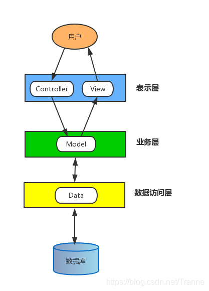 Ssm,三层结构,mvc三者的说明及关系很全面ssm三层架构 Csdn博客