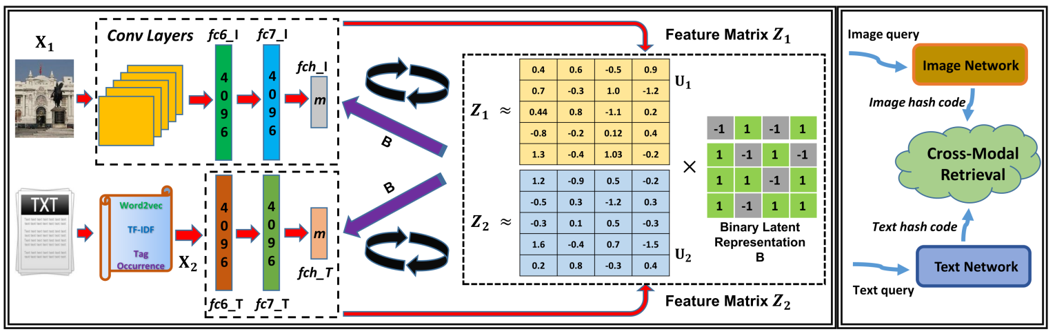 跨媒体检索--无监督哈希方法_joint-modal distribution-based similarity hashing -CSDN博客