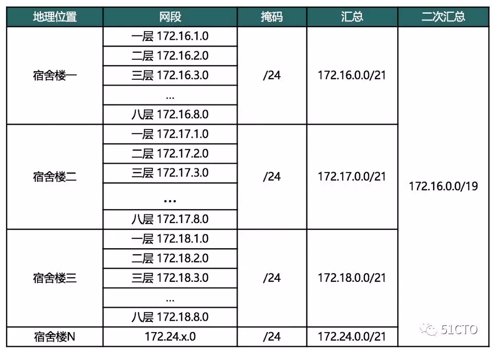 园区网络IP地址规划_园区私有地址-CSDN博客