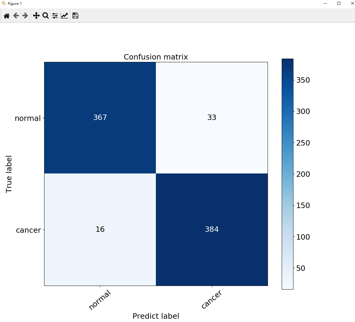 Python画二分类混淆矩阵（confusion Matrix）代码