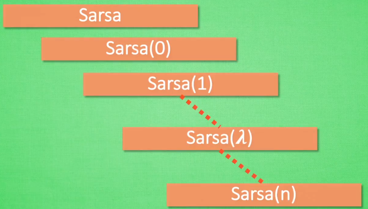 强化学习笔记（二）Sarsa 附代码_sarsa算法伪代码-CSDN博客