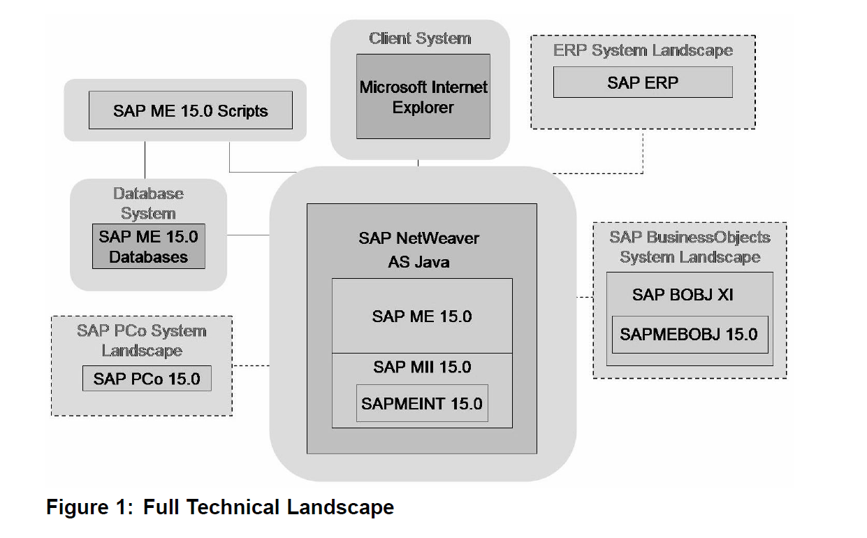 SAP ME 学习笔记 （一）应用架构-CSDN博客