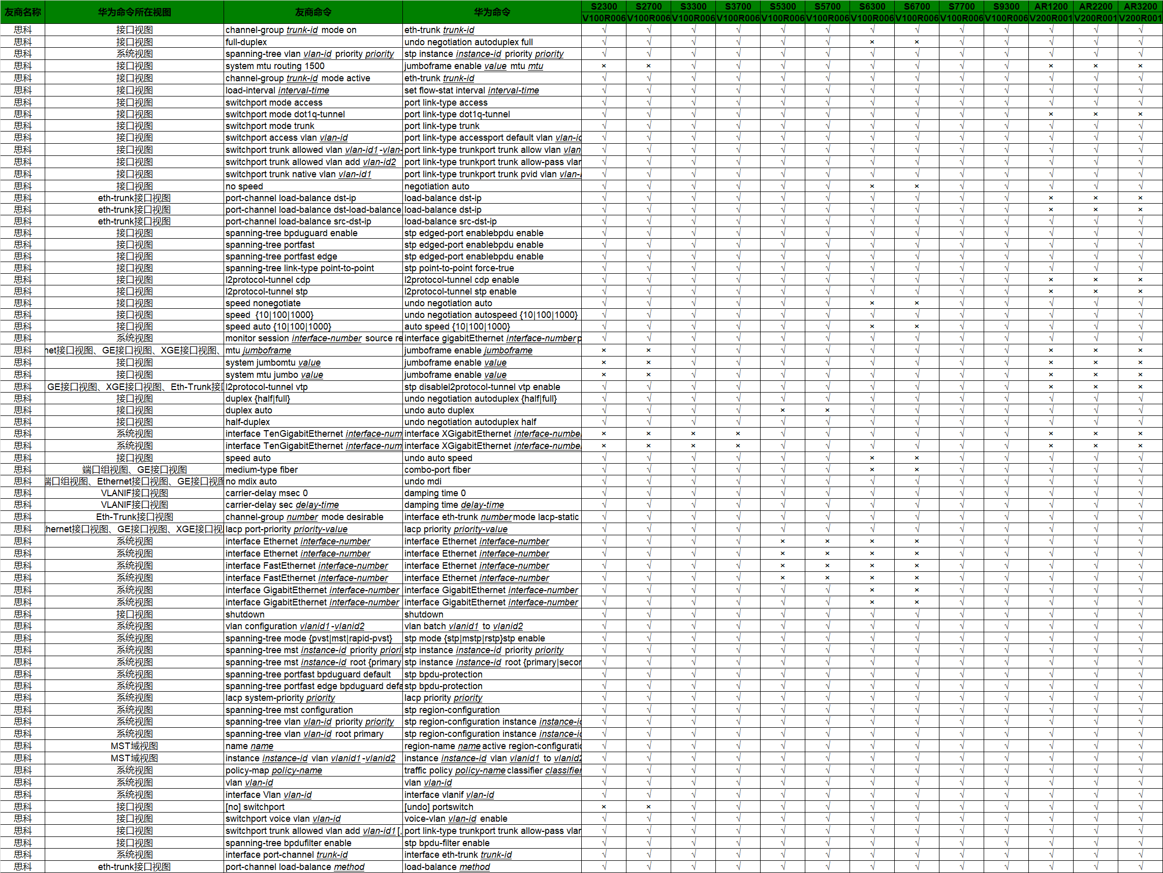 [Very detailed] Cisco and Huawei equipment command comparison table ...