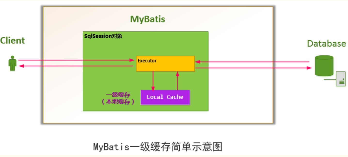 mybatis的缓存机制（一级缓存二级缓存和刷新缓存）和mybatis整合ehcache_mybatis缓存机制-CSDN博客