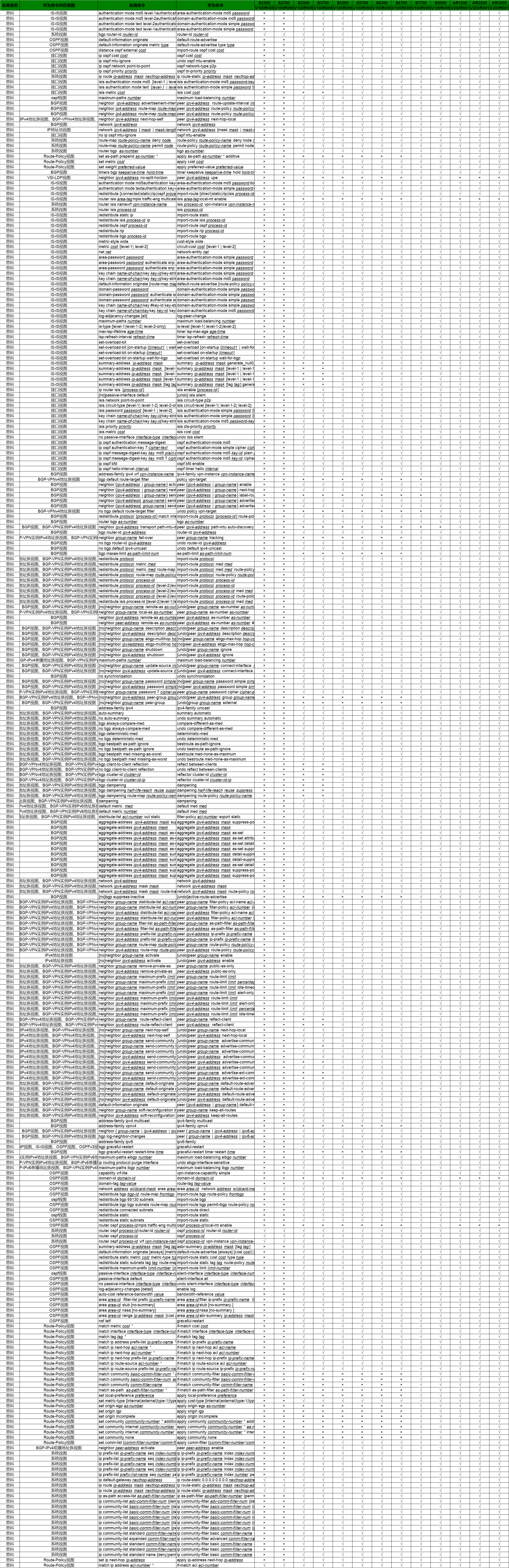 [Very detailed] Cisco and Huawei equipment command comparison table ...