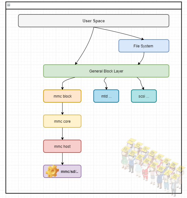 mmc驱动框架基础介绍-CSDN博客