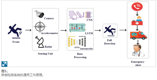 跌倒综述 Deep Learning Based Systems Developed for Fall Detection A Review ...