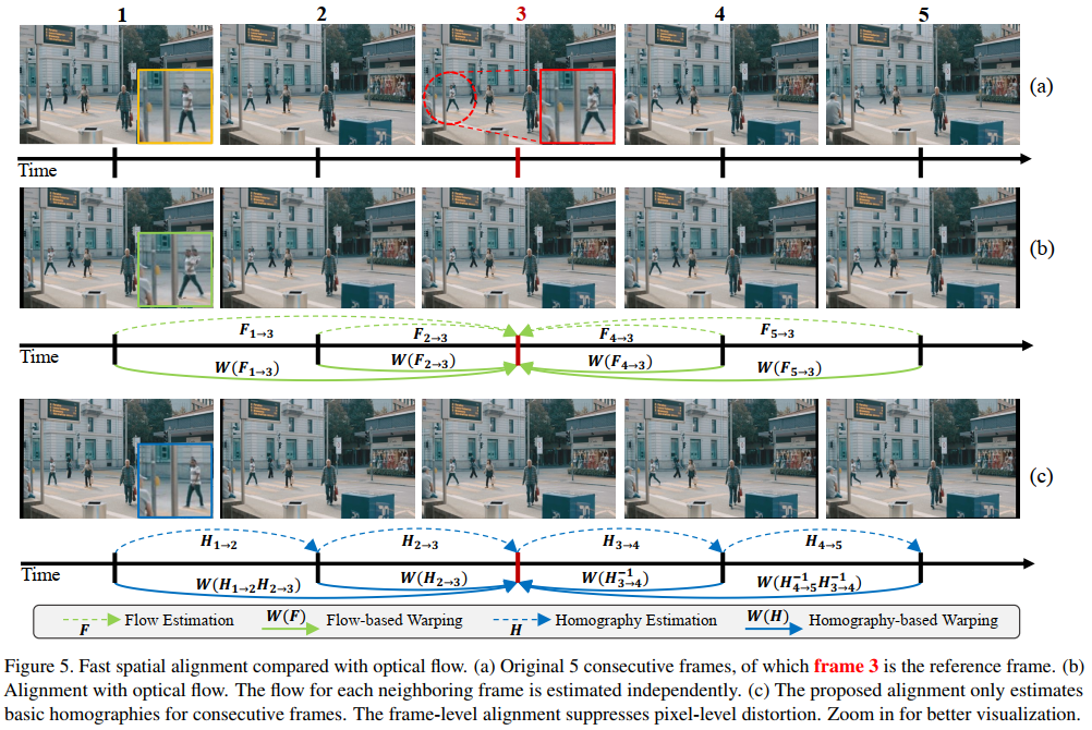超分辨率(CVPR2020) ~《Video Super-resolution with Temporal Group Attention》-CSDN博客