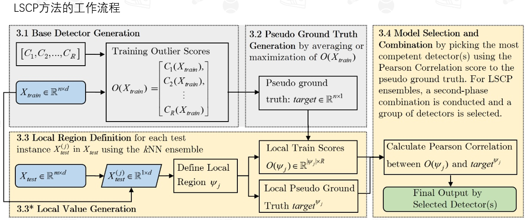 LSCP: Locally Selective Combination in Parallel Outlier Ensembles-学习笔记 ...