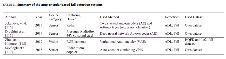 跌倒综述 Deep Learning Based Systems Developed for Fall Detection A Review ...