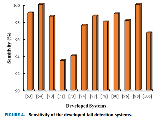跌倒综述 Deep Learning Based Systems Developed for Fall Detection A Review ...