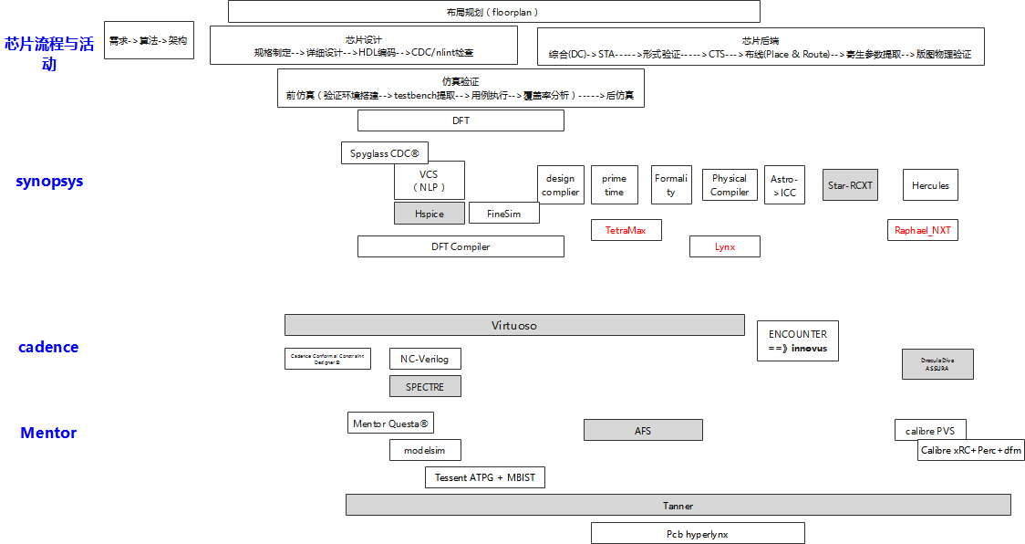芯片开发流程对应的三大EDA厂商工具_sta和spyglass-CSDN博客