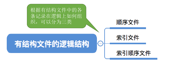 操作系统之文件管理：2、文件的逻辑结构有结构文件、无结构文件、顺序文件、索引文件、索引顺序文件文件系统无结构文件 Csdn博客