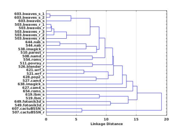 论文阅读丨Wait of a Decade: Did SPEC CPU 2017 Broaden the Performance Horizon理解_benchmark cpu 2017-CSDN博客
