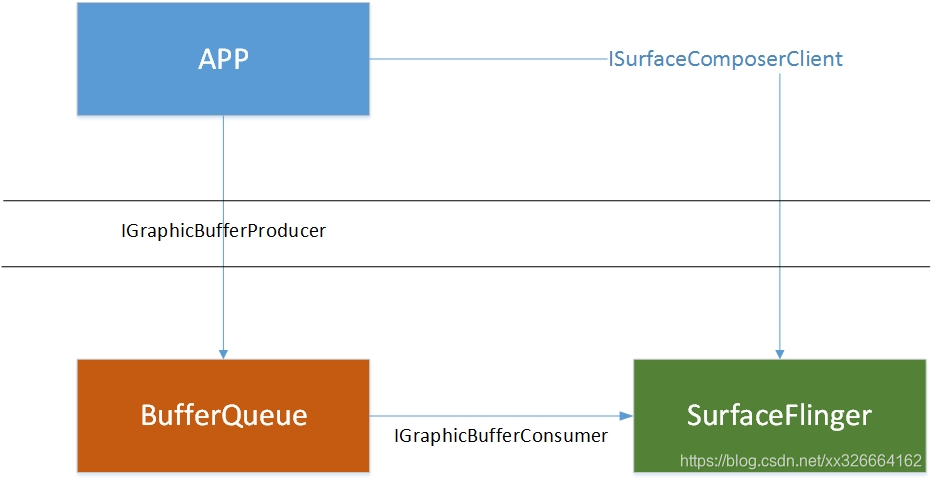 Android 图形架构 之四——图形缓冲区的申请和消费流程及核心类bufferqueue Has No Connected Producer Csdn博客