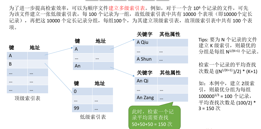 操作系统之文件管理：2、文件的逻辑结构有结构文件、无结构文件、顺序文件、索引文件、索引顺序文件文件系统无结构文件 Csdn博客
