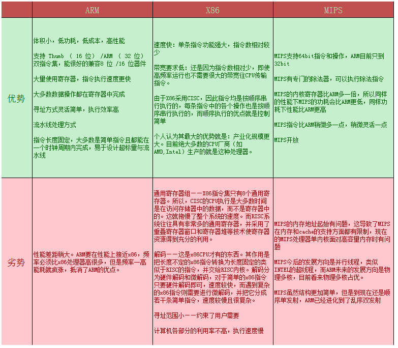 芯片架构分类 - CISC 和 RISC_cisc risc-CSDN博客