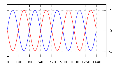 IQ数据简介：I/Q Data_iq data-CSDN博客