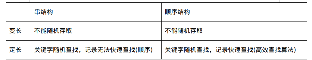 操作系统之文件管理：2、文件的逻辑结构有结构文件、无结构文件、顺序文件、索引文件、索引顺序文件文件系统无结构文件 Csdn博客
