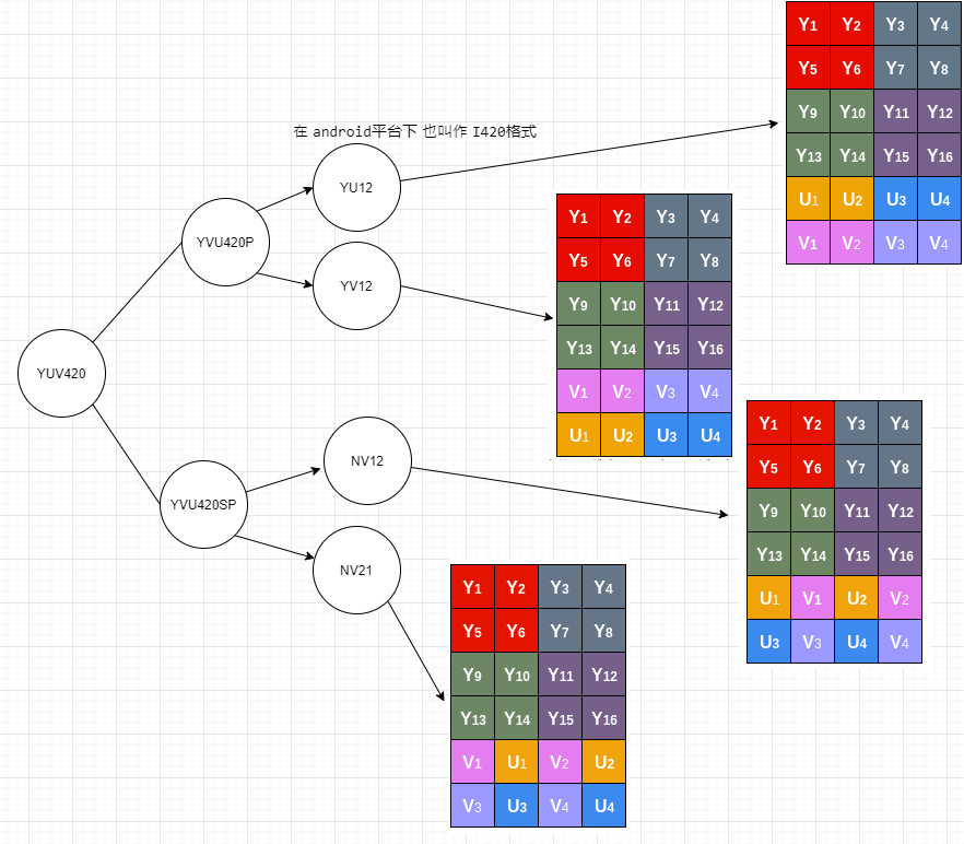 YUV420格式介绍_yuv420介绍-CSDN博客