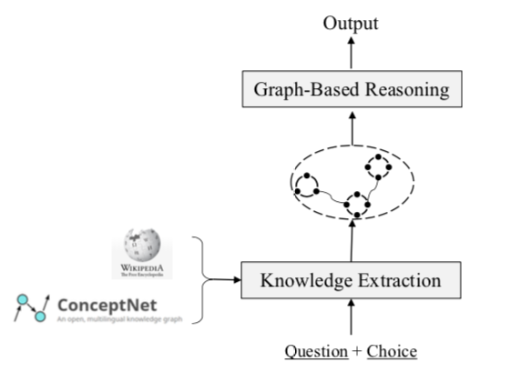 笔记 Graph-Based Reasoning over Heterogeneous External Knowledge for Commonsense Question ...