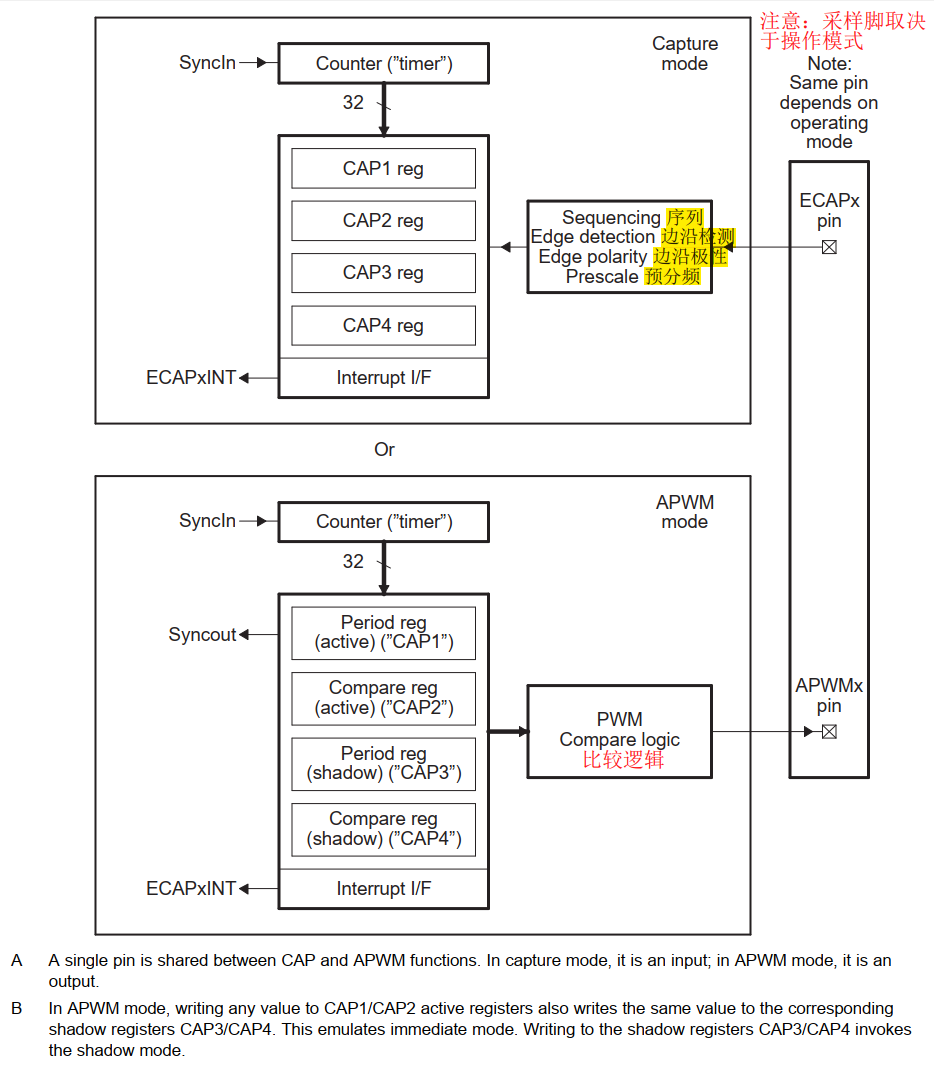 DSP TMS320F2803x 增强型捕获模块(eCAP)_dsp的捕获用于风机调速-CSDN博客