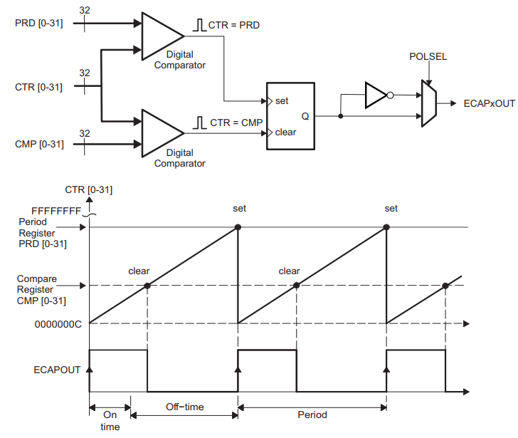DSP TMS320F2803x 增强型捕获模块(eCAP)_dsp的捕获用于风机调速-CSDN博客