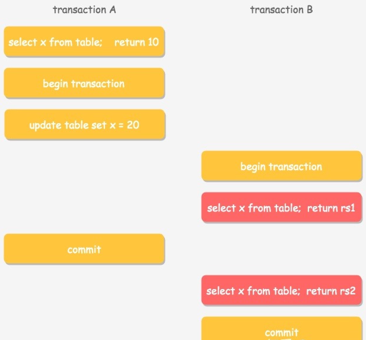 MySQL transaction isolation level, concurrent transaction issues and MVCC mechanism principle ...