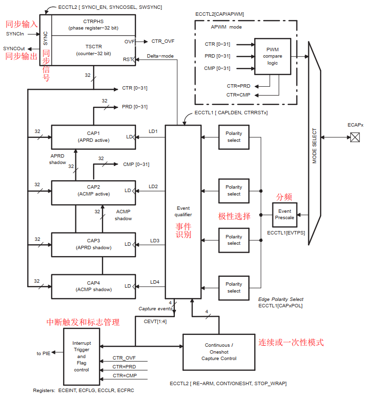 DSP TMS320F2803x 增强型捕获模块(eCAP)_dsp的捕获用于风机调速-CSDN博客