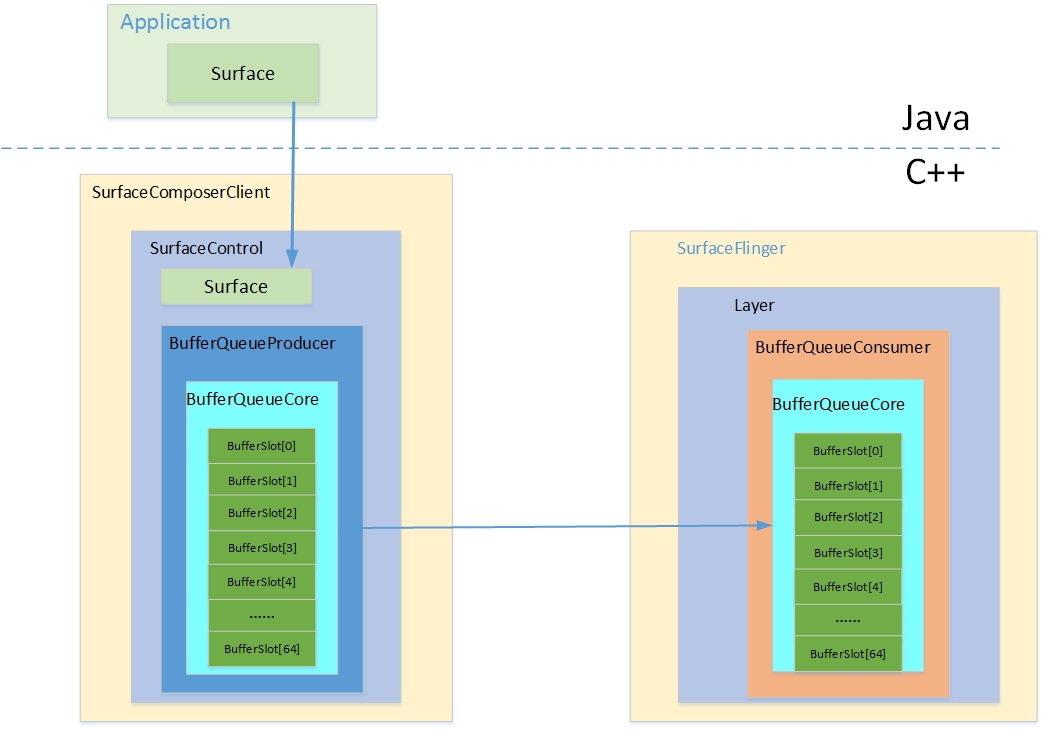 Android 图形架构 之四——图形缓冲区的申请和消费流程及核心类_bufferqueue has no connected producer-CSDN博客