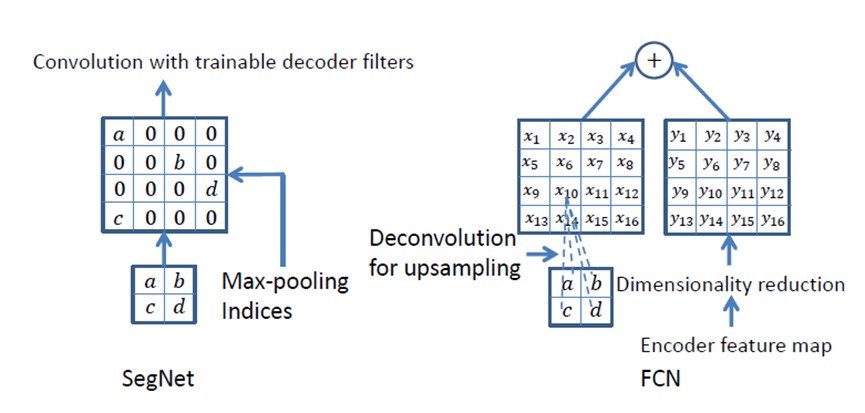 论文阅读笔记：《SegNet: A Deep Convolutional Encoder-Decoder Architecture for Image Segmentation》_seg ...