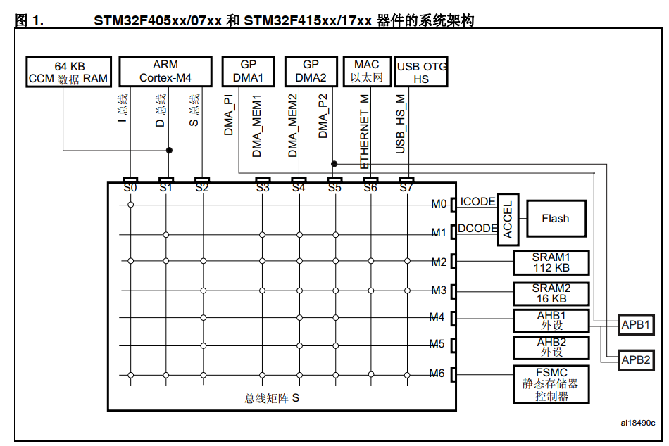 Stm32：ccm的使用方法（gcc编译器） Ccmram Csdn博客