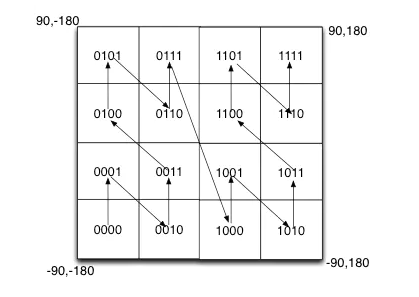GeoHash编码原理和代码演示_geohashcode编码-CSDN博客