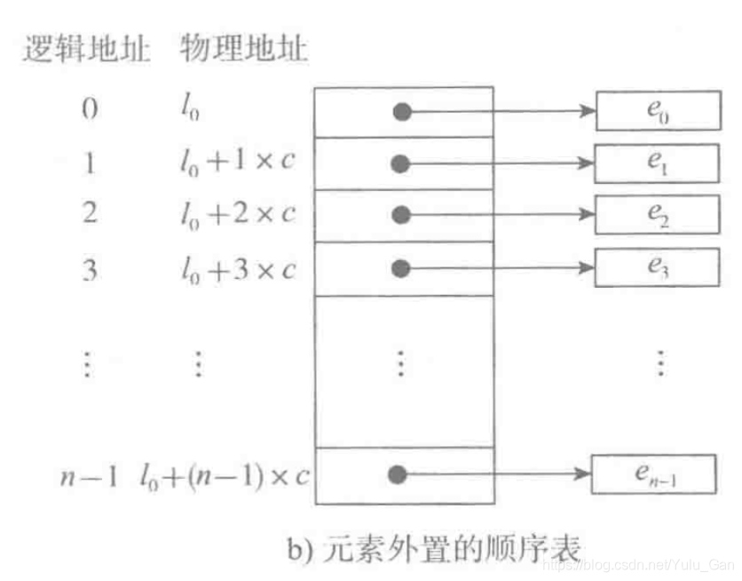 Python中的顺序表介绍与操作数据结构python顺序表创建及基本操作实验总结 Csdn博客