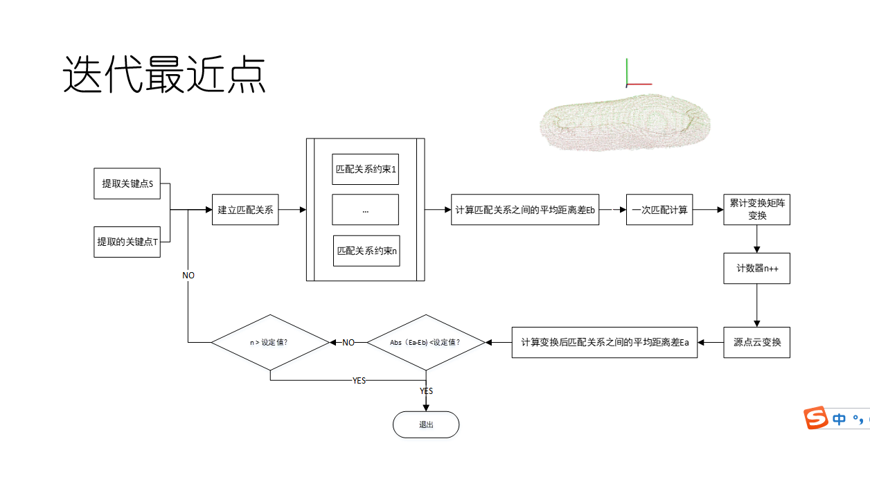 搞懂ICP（最近邻迭代）配准算法 - 2_icp算法求匹配精度-CSDN博客