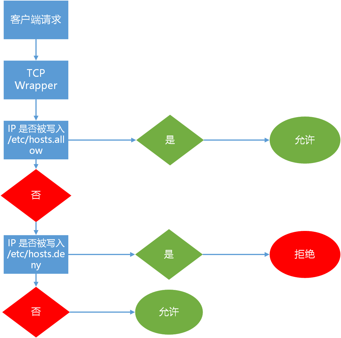 2、tcp Wrappers（简单防火墙） Csdn博客