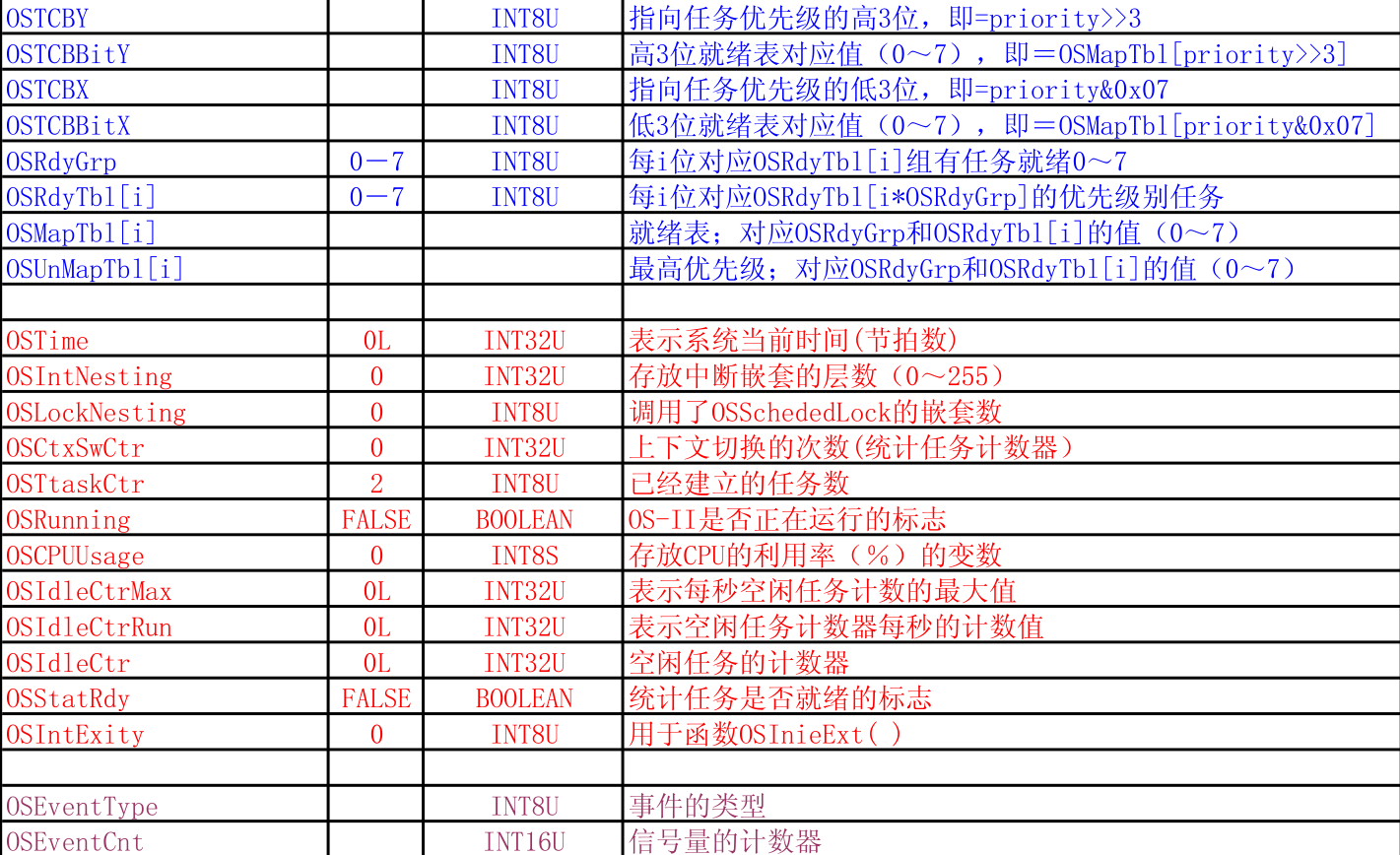 【UCOSii源码解读】UCOSii启动流程以及平台相关文件分析_oseventfreelist是空?-CSDN博客