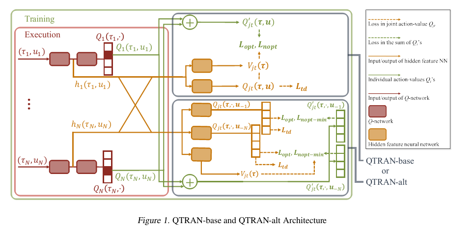 阅读QTRAN:Learning to Factorize with Transformation for Cooperative Multi ...