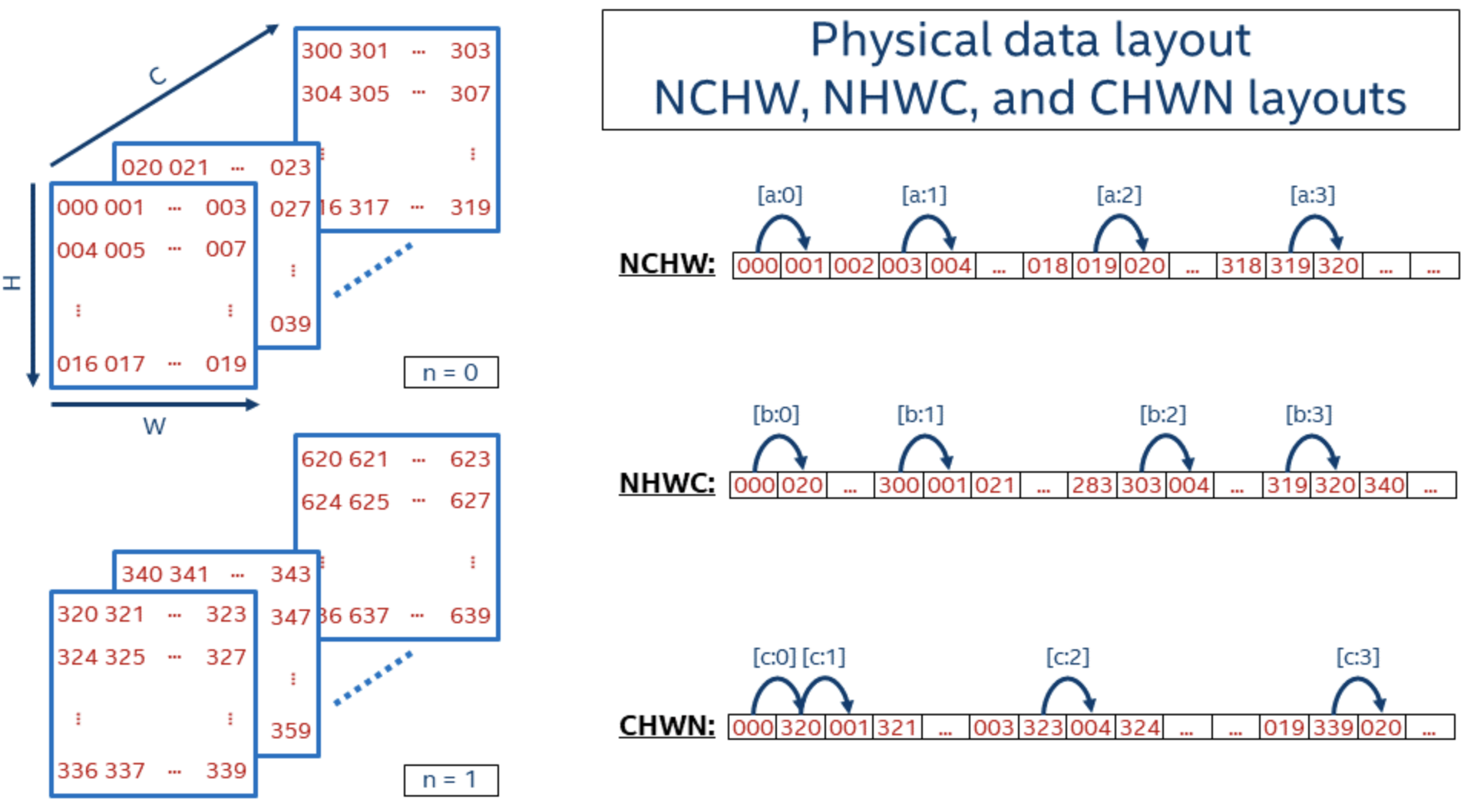 图解NCHW与NHWC数据格式_nchw和nhwc-CSDN博客